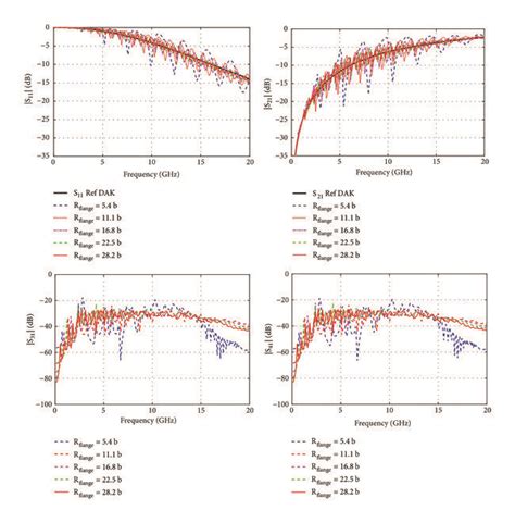 magnitude db of s31 and s41 for model b with tem and tm0n modes at