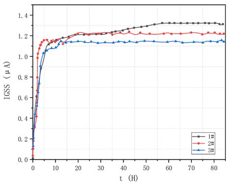 Igss Curve During Htgb Test With Vgs 20v 84h Left And Vgs 8v 84h Download Scientific Diagram