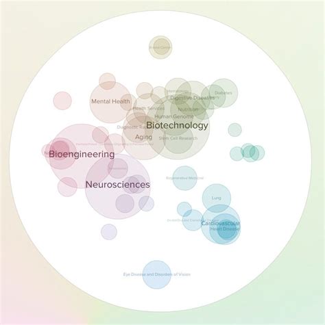 Visual Funding Portfolios Data Visualization Charts And Graphs Visual