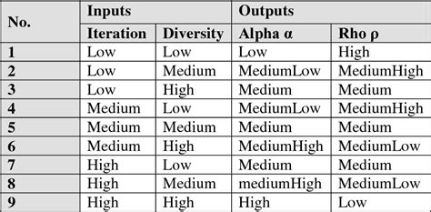 Table I From Ant Colony Optimization With Dynamic Parameter Adaptation