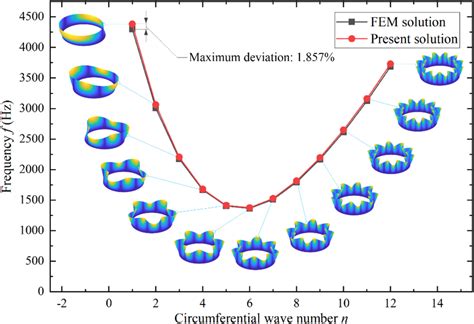 Natural Frequencies And Mode Shapes Of The Composite Hard Coating Download Scientific Diagram