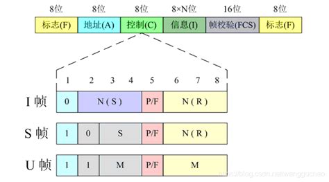 Hdlc协议的基本概念和帧hdlc帧 Csdn博客
