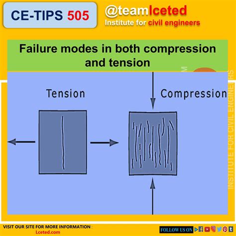 Compression Force Examples