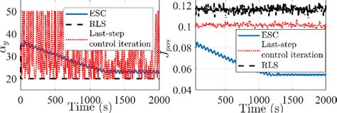 Figure 6 From Extremum Seeking Based Adaptive Model Free Control And