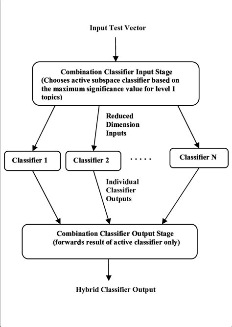Hybrid Classifier Architecture For Subspace Learning Download Scientific Diagram