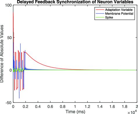 Chaos Control Synchronization Of Neuron Variables Using Time Delay Download Scientific Diagram