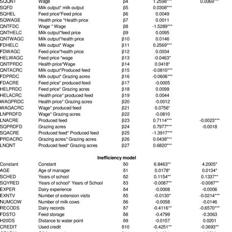 Translog And Cobb Douglas Cost Functional Forms Of Stochastic Frontier Download Table