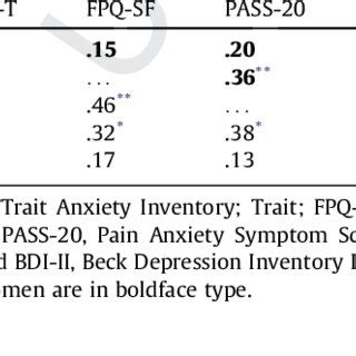 Pearson Correlations R Between Psychological Variables For Each Sex A Download Scientific