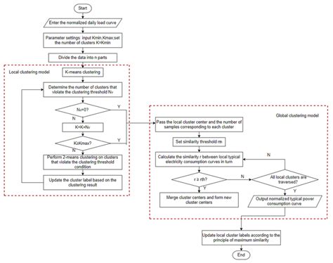 The Process Of Akdc Pshc Distributed Clustering Algorithm Download