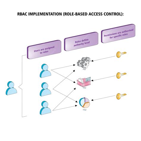Premium Vector 10 Rbac Implementation