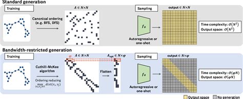 Figure 1 From Improving Graph Generation By Restricting Graph Bandwidth Semantic Scholar
