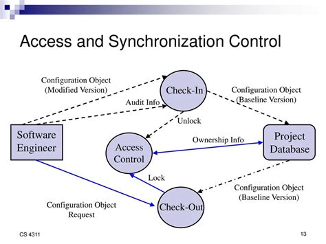 Software Configuration Management SCM Ppt Download