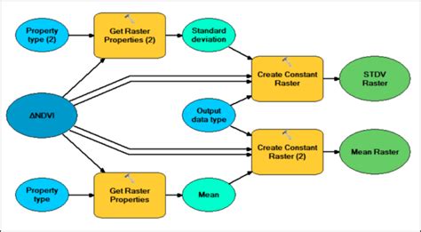 Automatic Raster Reclassification With Arcmap Model Builder Based On