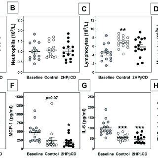 HPβCD treatment does not change the systemic inflammatory state Blood Download Scientific