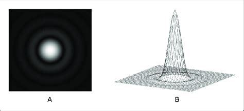 Airy Disk And Point Spread Function Because Of Diffraction A Download Scientific Diagram