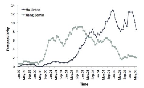 Example Of Temporal Evolution Download Scientific Diagram
