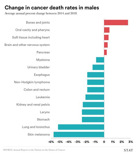 Report Death Rates Are Declining For Many Common Cancers In Us