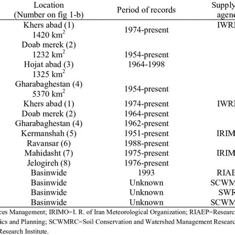 Summary Of Data Used In Model Development Calibration And Validation