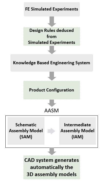 finite element simulated experiments for design rules deduction