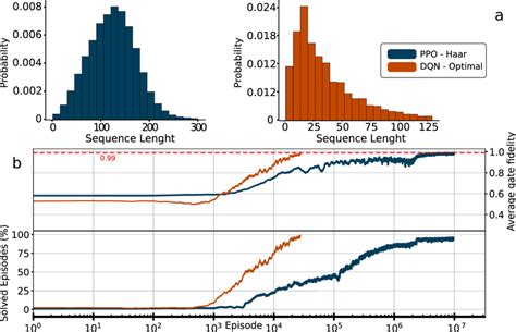 Deep Reinforcement Learning Agents Learn How To Approximate