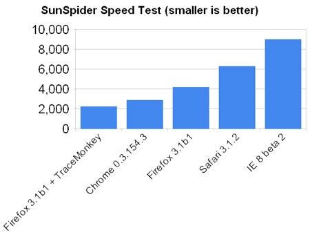 Chrome And Firefox Showing JavaScript Improvements Hackaday