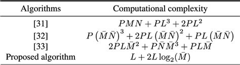 Table 1 From Parallel Lattice Structure For Dual Windows Computation In