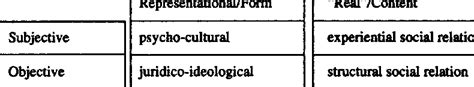 Structure Of A Social Relation Download Table