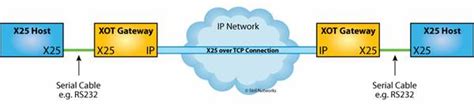 X Over TCP IP XOT Solutions