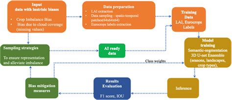 Bias Aware Crop Classification We Conduct Spatio Temporal Semantic