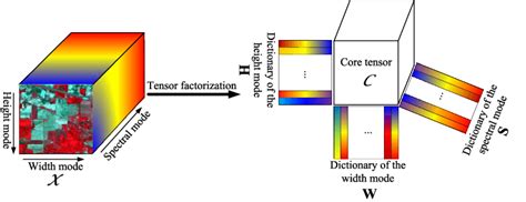 Illustration Of Tensor Decomposition Of The Hr Hsi Download Scientific Diagram