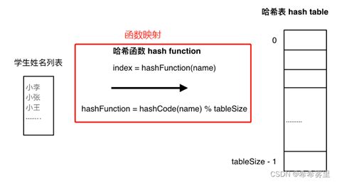 代码随想录 哈希表acm模式acm 哈希表的应用 Csdn博客