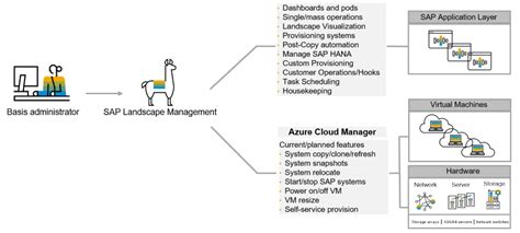 sap landscape management lama adapter connector sap community