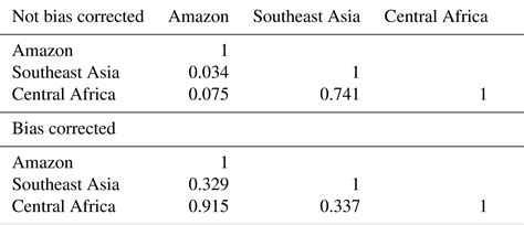 Gmd Correcting A Bias In A Climate Model With An Augmented Emulator