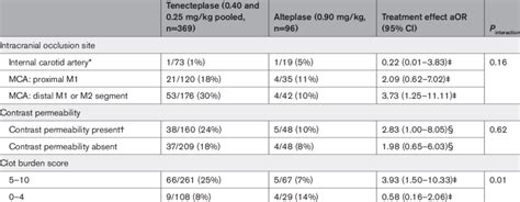Early Reperfusion Status And Intracranial Clot Characteristic Subgroup Download Scientific