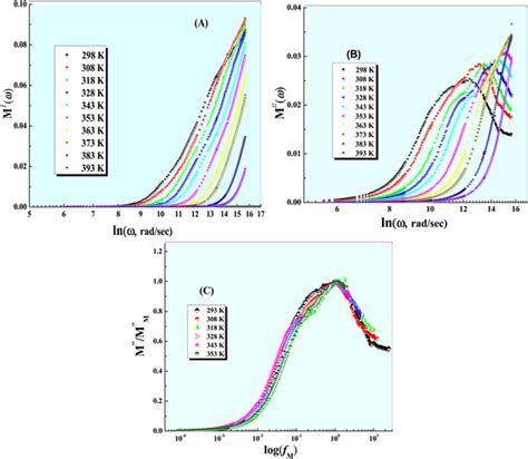 Shows The Plots Of A The Plots Of Dielectric Modulus M And B The