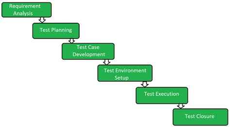 Software Test Life Cycle