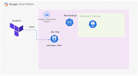 Authenticate Your Gke Cluster Using Terraform With Secure Roles Medium