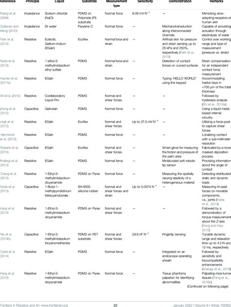 Comprehensive Summary Of The Microfluidic Based Tactile Sensors Download Scientific Diagram