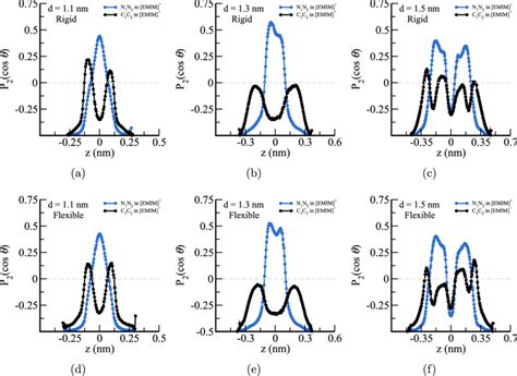 Distance Dependent Orientational Order Parameter Defined For N N 1 2