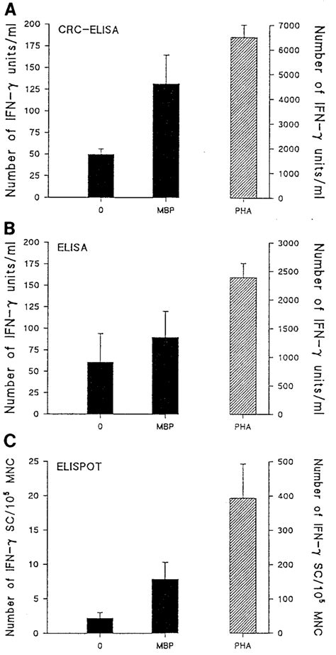 Comparison Of The Crc Elisa With A Conventional Elisa Of Supernatants Download Scientific