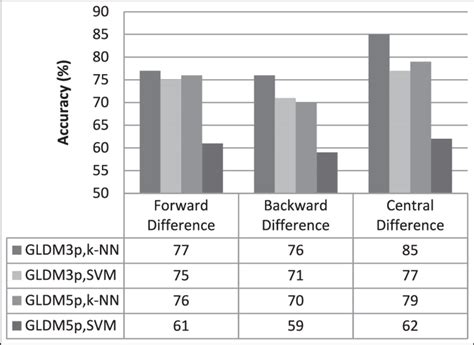 performance in terms of accuracy of classifiers k nn and svm based on