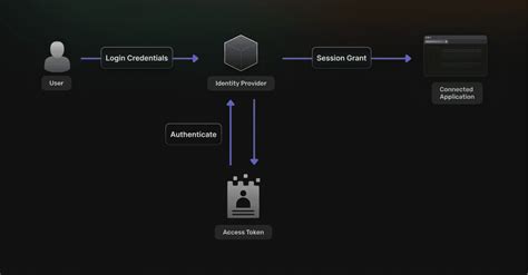 What Is An Identity Provider And Why It Matters