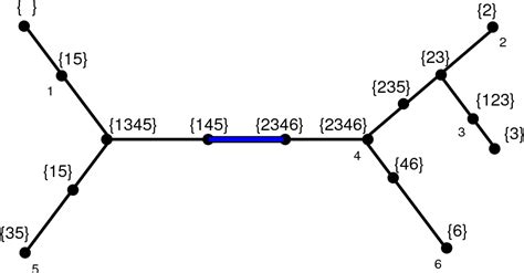 Figure 1 From Sperner And Kkm Type Theorems On Trees And Cycles Semantic Scholar