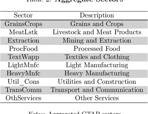 Table 2 From The Gtap Version 10amulti Region Input Output Mrio Data Base Semantic Scholar