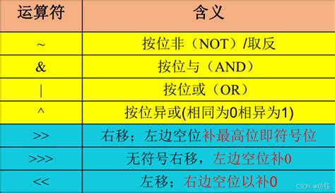 【java Se】初遇java，数据类型，运算符