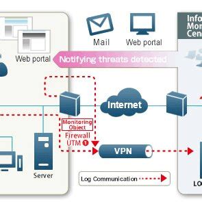 Computer Security Monitoring System Based On Web Service Download Scientific Diagram