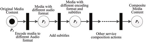 Workflow Net Model For A Service Specific Overlay Example Download
