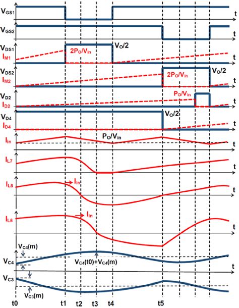 Theoretical Waveforms For The Proposed Converter Download Scientific