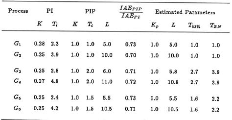 Table 1 From A Predictive Pi Controller For Processes With Long Dead