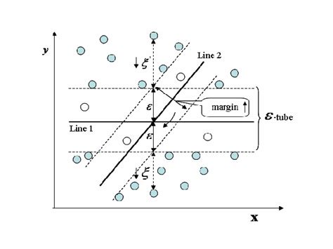 Principle Od Structural Risk Minimization Of ε Svr Download Scientific Diagram
